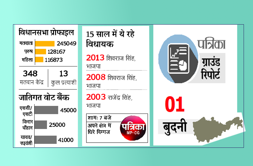 Ground Report MP : शिवराज का मुकाबला शिव-राज से, वोटर ने दिया ये जवाब.. | Patrika News | हिन्दी ...