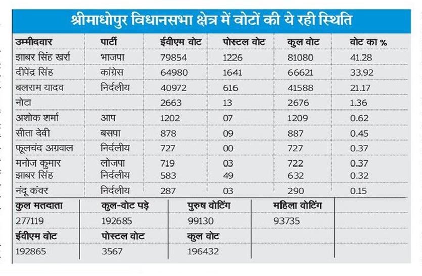 Rajasthan Election 2023: पोस्टल बैलेट ने किस पार्टी को कितना दिया वोट ...