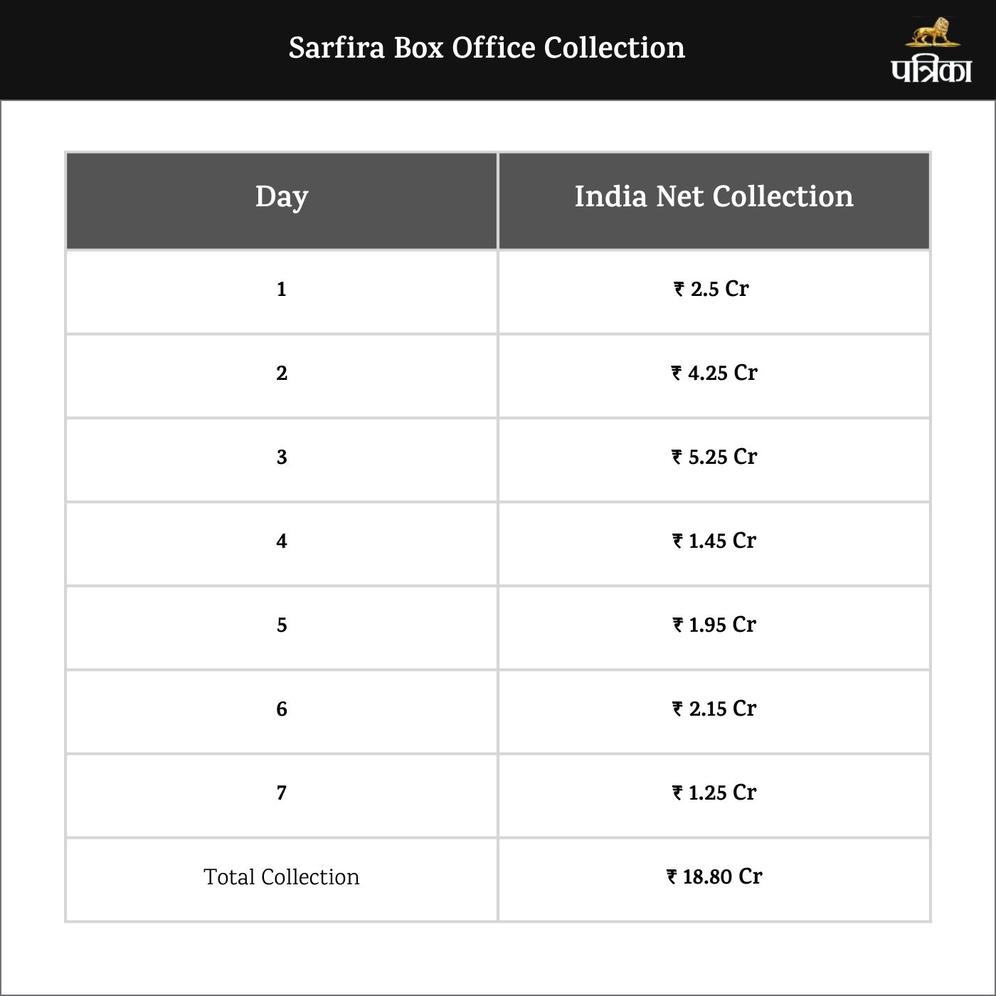 Sarfira Box Office Collection Day 7 ‘सरफिरा बॉक्स ऑफिस पर हुई धड़ाम