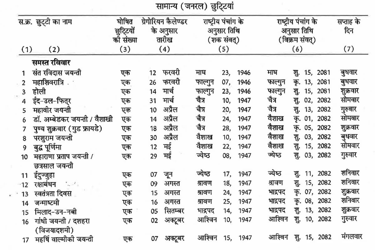एमपी सरकार ने जारी किया साल 2025 की छुट्टियों का कैलेंडर, देखें लिस्ट ...