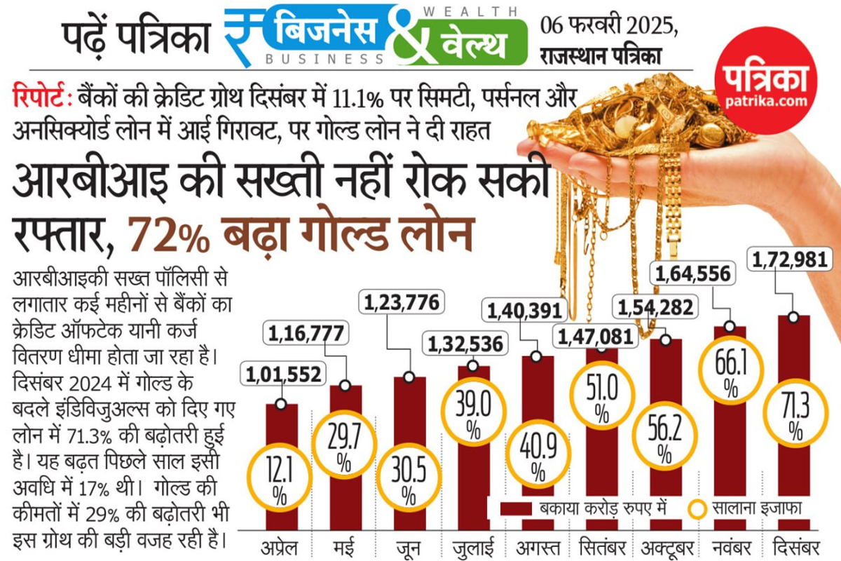 RBI की सख्ती नहीं रोक सकी रफ्तार: Gold Loans में 72% उछाल, पर्सनल और अनसिक्योर्ड लोन में गिरावट ...