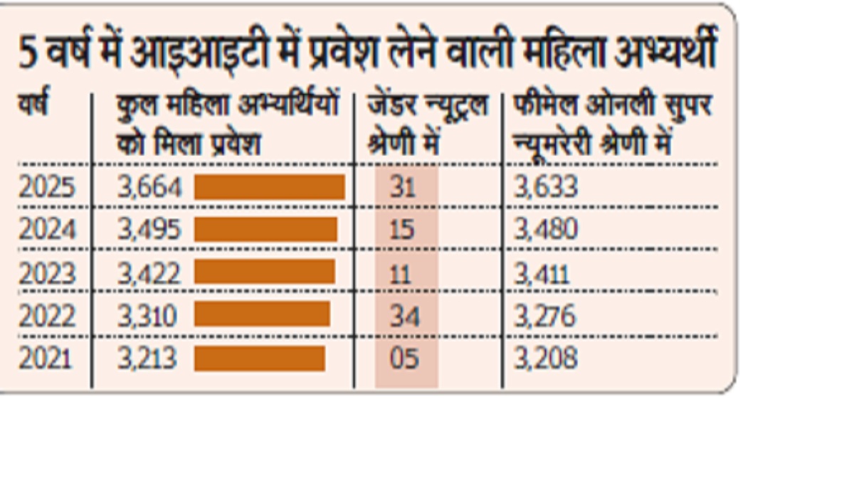 आइआइटी में जेंडर न्यूट्रल से चुनी गई सिर्फ 31 महिला अभ्यर्थी | Only 31 ...