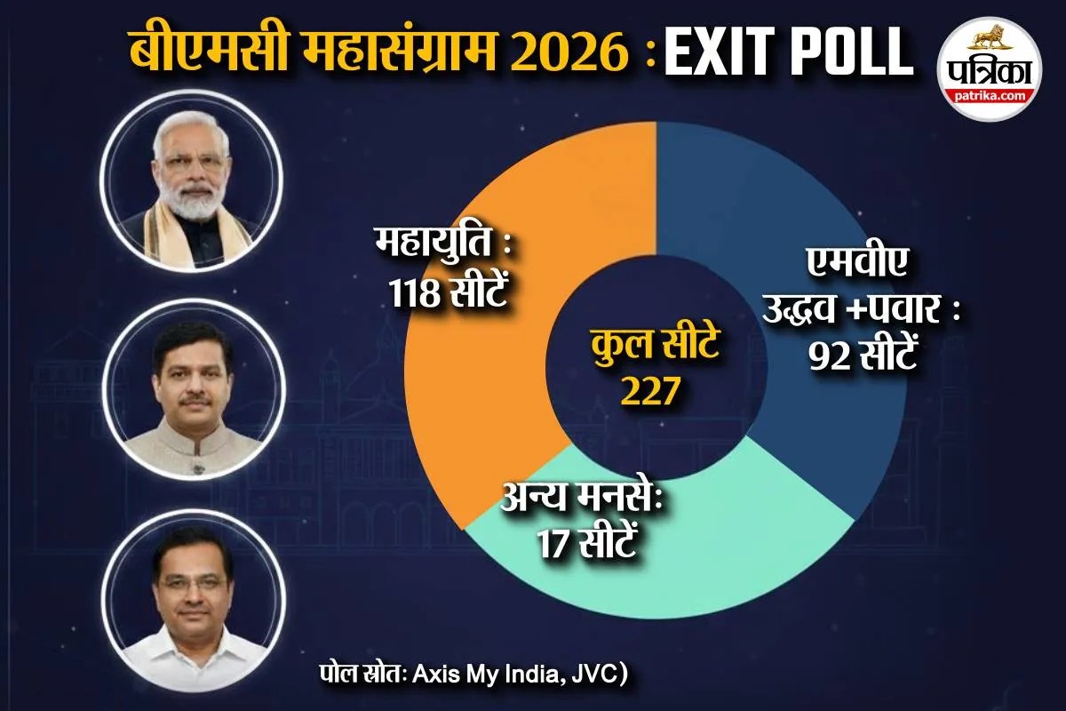 BMC Exit Poll: क्या मुंबई से शुरू होगी ‘महायुति’ की सुनामी? एग्जिट पोल के आंकड़ों ने बढ़ाई ...